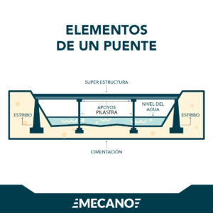 Las partes de un puente - Mecano